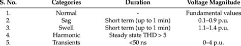 Classification Of Power Quality Events Download Scientific Diagram