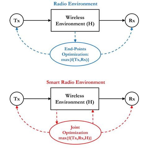 Reconfigurable Intelligent Surfaces Knowledge Sharing Platform