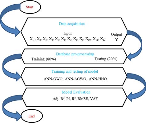 A Flow Diagram Of The Data Driven ML Method For The Present Study Download Scientific Diagram