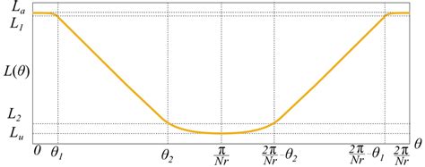 Four Inductance Profile Download Scientific Diagram