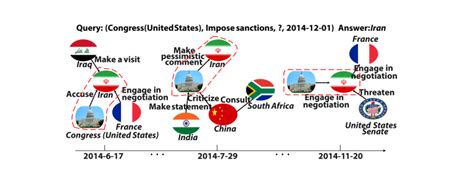 Modeling Precursors For Temporal Knowledge Graph Reasoning Via Auto Encoder Structure The