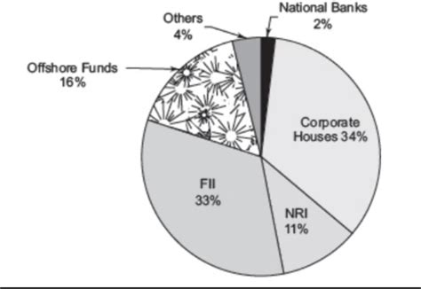 Cat October 23 Data Interpretation Practice Questions 2024 From Pie Charts Getmyuni