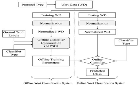 Indicates That We First Applied The Data Preprocessing Approach Using
