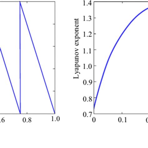 A Plot Of Piecewise Linear Chaotic Map B Lyapunov Exponent Download