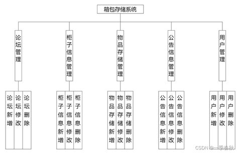 基于springbootvue箱包存储系统设计与实现vue背包 Csdn博客