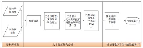 毕业设计 基于机器学习的网络舆情情感倾向分析 机器学习通过舆情分析实现用户画像 csdn博客