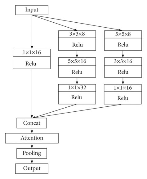 Structural Design Of A Multiscale Module For Feature Extraction