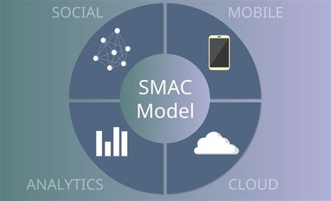 What Does Smac Mean Digital Directions