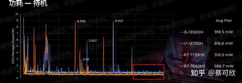 Amd Zen4 处理器的笔记本电脑，为什么续航反而下降？