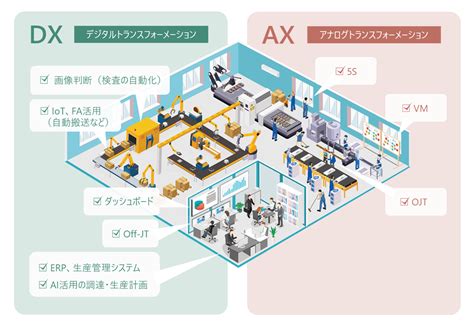 Dx戦略を活用した製造業のパフォーマンス向上｜コラム｜デジタル・dxの戦略・実装情報サイト｜タナベコンサルティング