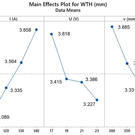 Main Impact Of Processing Variables On Wth Download Scientific Diagram