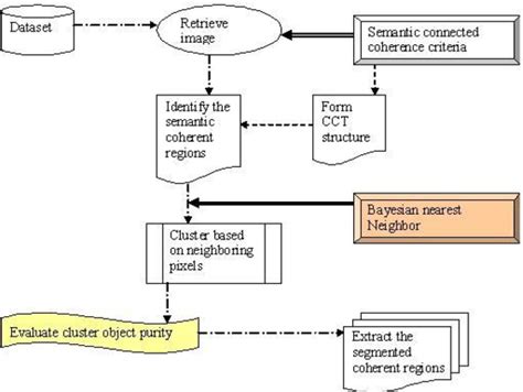 Figure 31 From Extraction Of Semantic Coherent Regions Using Bayesian