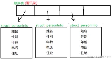 通讯录(基于动态顺序表实现) Csdn博客 通讯录(基于动态顺序表实现) Csdn博客