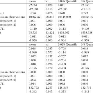 Bayesian Joint Model Output For Longitudinal And Survival Model The Download Scientific