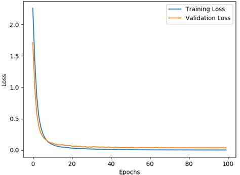 Loss And Accuracy Obtained By 3d Cnn Download Scientific Diagram