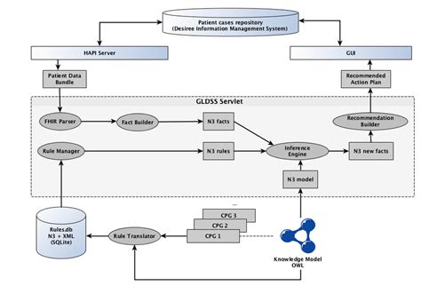 Guideline Based Decision Support System General Design And Workflow Download Scientific Diagram