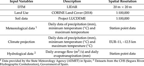 Input Data For The Swat Model Indicating Type Of Variable Source And