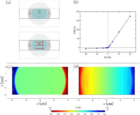 Figure 3 From Temperature Dependent Transformation Thermotics From