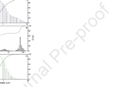 The Particle Size Distribution Q With The Cumulative Curve Q Of A