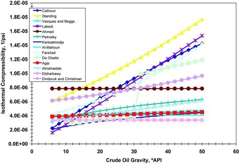 Isothermal Compressibility Vs Crude Oil Gravity Download