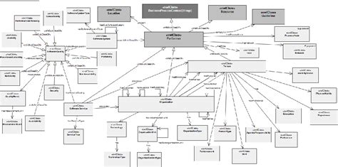 Figure 1 From A Context Model For Business Process Adaptation Based On