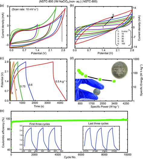 A Cv Profiles Obtained For Different Potential Windows At A Scan Rate