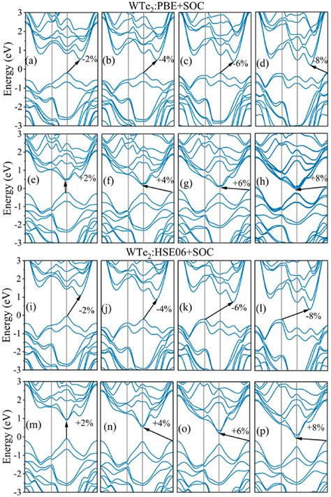 Colour Online Band Structure Of Wte 2 Under The Strains Of −8 −6 Download Scientific