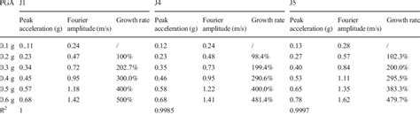Acceleration And Fourier Amplitude Download Scientific Diagram