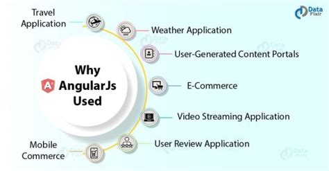 Why AngularJs Is Used Fantastic Uses Of AngularJS DataFlair