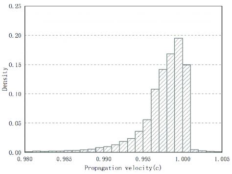 Distribution Of Propagation Velocity Download Scientific Diagram