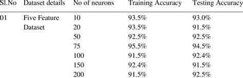 Accuracy Comparison For Different Neurons Used In Gof Slfn Algorithm