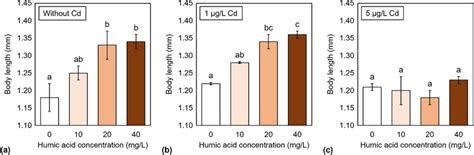 Effects Of Different Concentrations Of HA On The Body Lengths Of Download Scientific Diagram