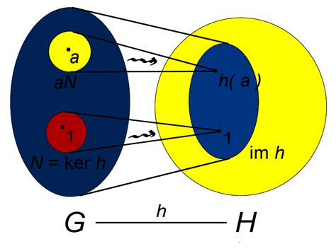 ملفgroup Homomorphism Ver2svg المعرفة