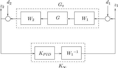 Figure 2 From A State Space Algorithm For Designing H∞ Loop Shaping Pld