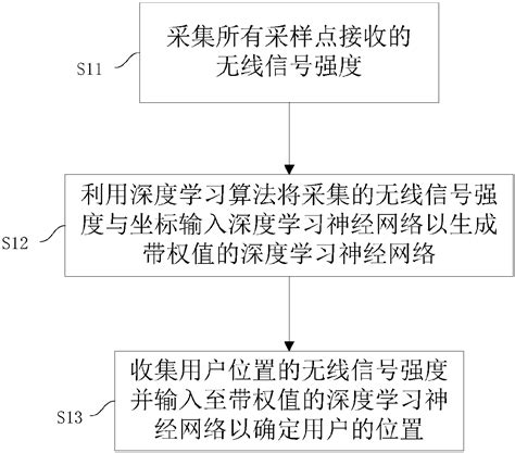 Wireless Positioning Method And System Based On Depth Learning Eureka Patsnap