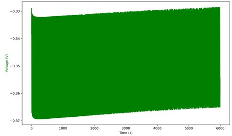 Electrochemistry AC Voltage Drift Chemistry Stack Exchange