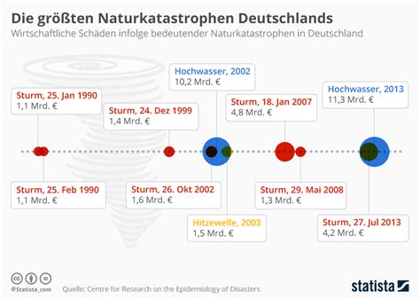 Naturkatastrophen Statistik 2024 Xncuc
