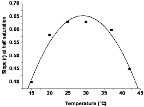 Slopes At Different Temperatures 15 Bullet C 20 Bullet C 25