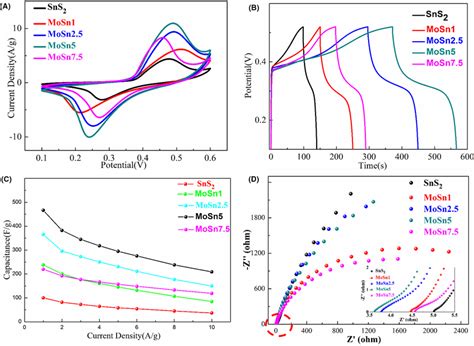A Cyclic Voltammetry Cv Curves Of Sns2 Coupled With Different