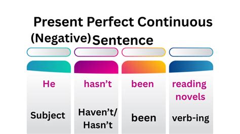 Present Perfect Continuous Tense 50 Best Examples And Formula English Vedas Blog