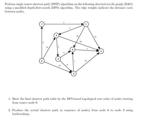 Perform Single Source Shortest Path Sssp Algorithm