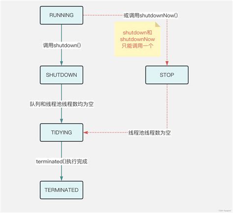 【threadpoolexecutor】自定义线程池详解（一篇透彻） threadpoolexecutor自定义线程池 csdn博客