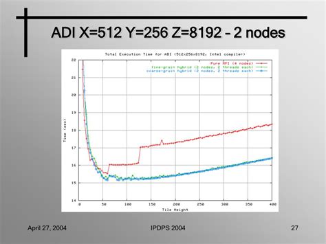 Ppt Performance Comparison Of Pure Mpi Vs Hybrid Mpi Openmp Parallelization Models On Smp