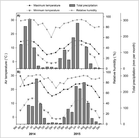 Mean Monthly Maximum And Minimum Air Temperature Relative Humidity Download Scientific