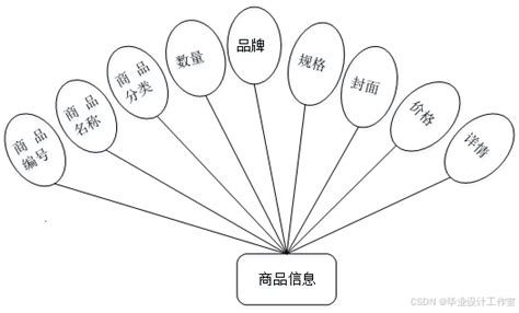 【附源码】手机销售系统源码数据库毕业论文齐全java开发ssm框架，可做毕业设计 Csdn博客
