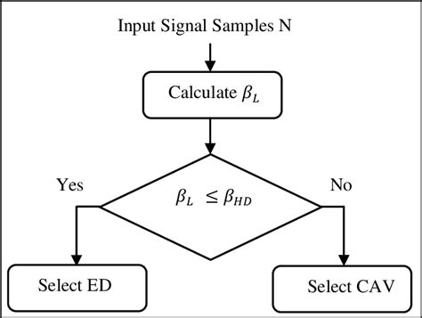 Flow Chart For Hybrid Detection Method In Figure 7 We Analyzed The