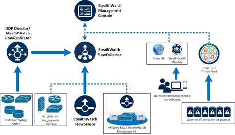 Cisco Stealthwatch Design Guide At Kai Haddon Blog
