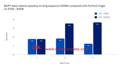 Meta Unveils Its Aitemplate Gpu Framework Semiaccurate