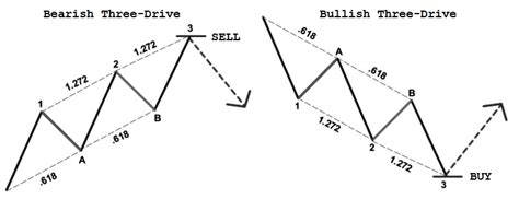 Three Drive Pattern Traderpedia