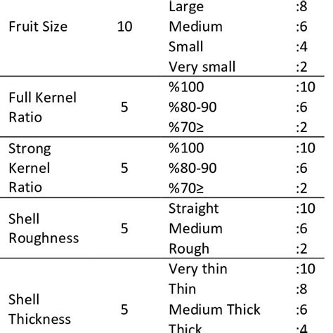 Criteria S Based On Weighted Ranking Method Relative Scores And Value Download Scientific